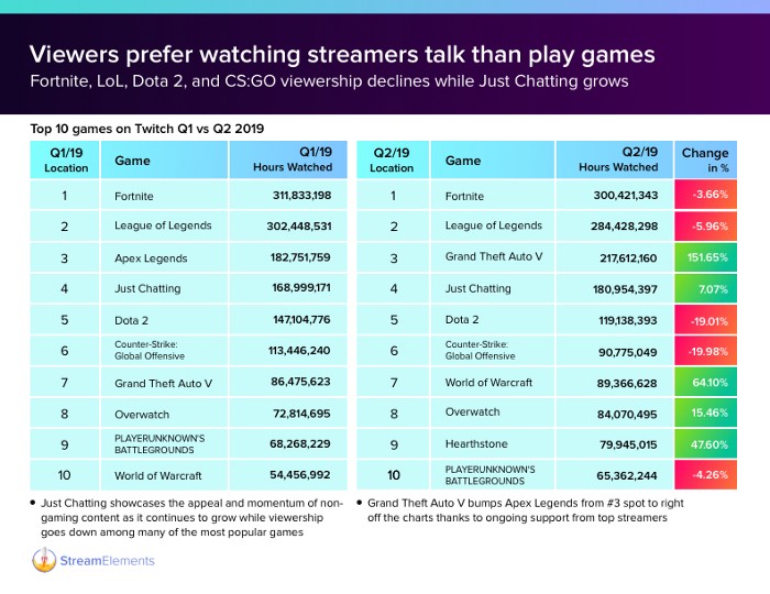 Facebook & YouTube Catching Up To Twitch In Streaming Numbers ...
