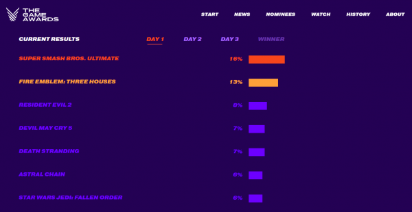The Game Awards 2019’s Player’s Voice Lets You Vote Your Favourite Game ...