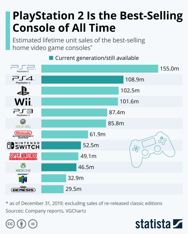 Reminder: The PlayStation 2 Is Still The Best-Selling Console Of All ...
