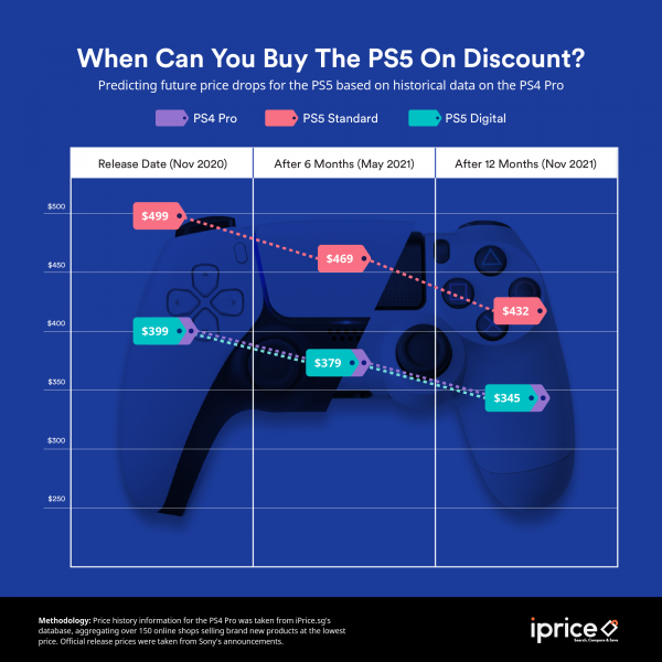 Here’s When The PS5 Will Get Cheaper – Kakuchopurei