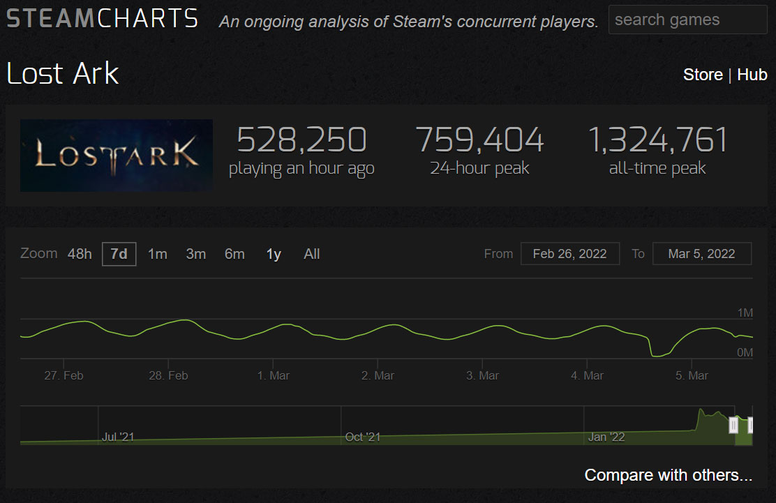 Lost Ark Bans Millions Of Players For Using Bots | Kakuchopurei