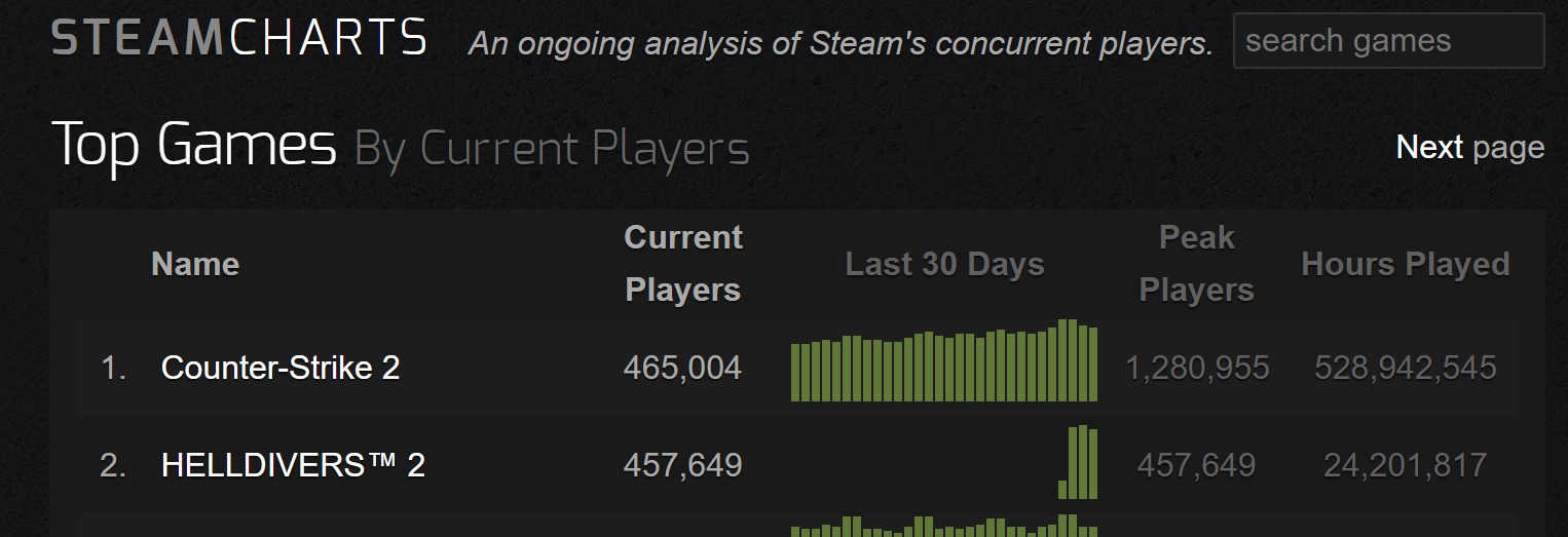 Helldivers 2 Was At The Top Of The Steam Charts Earlier Today – Kakuchopurei