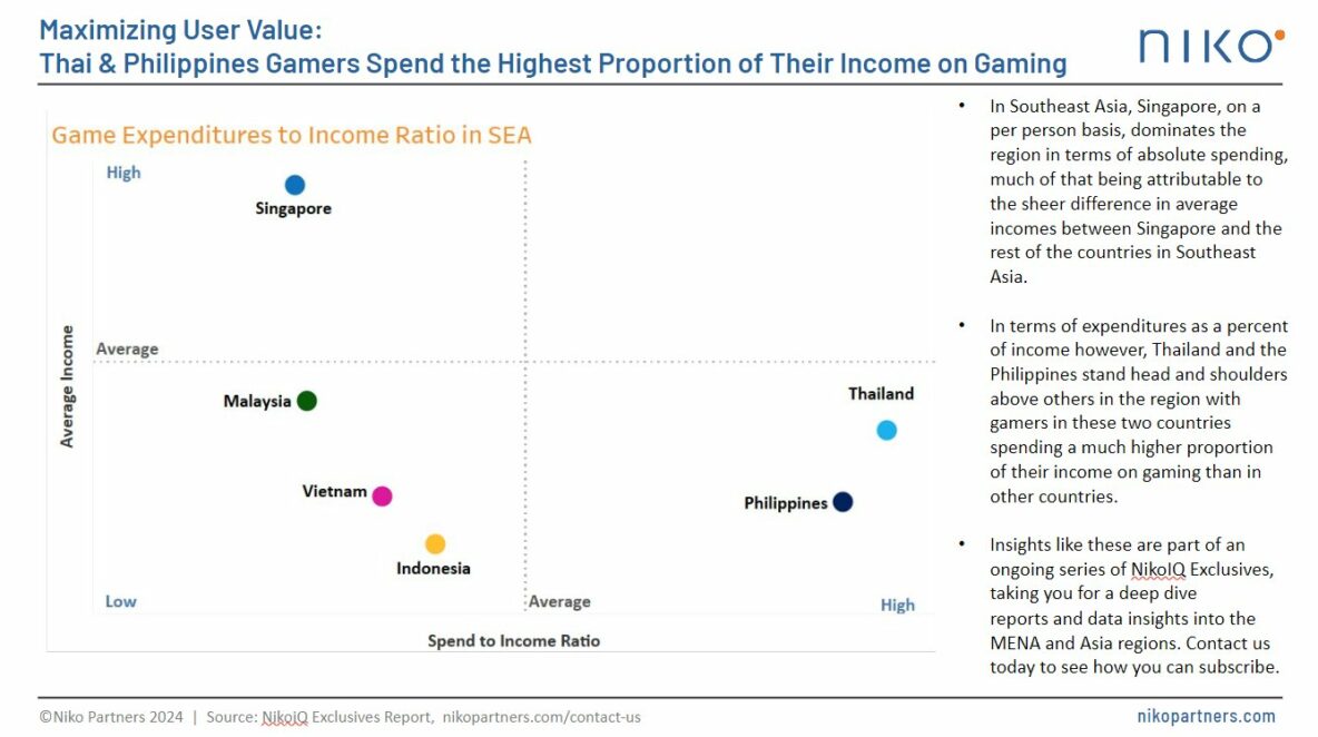 Statistics Summarizes SEA Gamers’ Spending Habits – Kakuchopurei